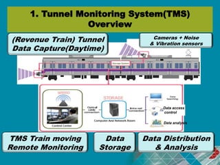 Integrated subway monitoring_system | PPT