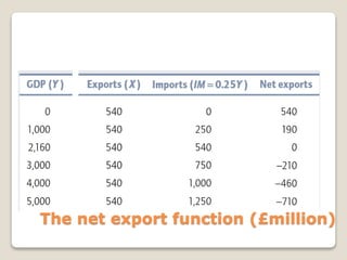 GDP in an open economy with govt | PPT