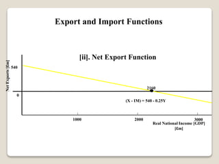 GDP in an open economy with govt | PPT