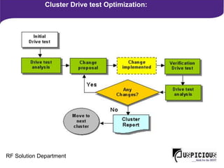 3G Drive test procedure by Md joynal Abaden | PPTX