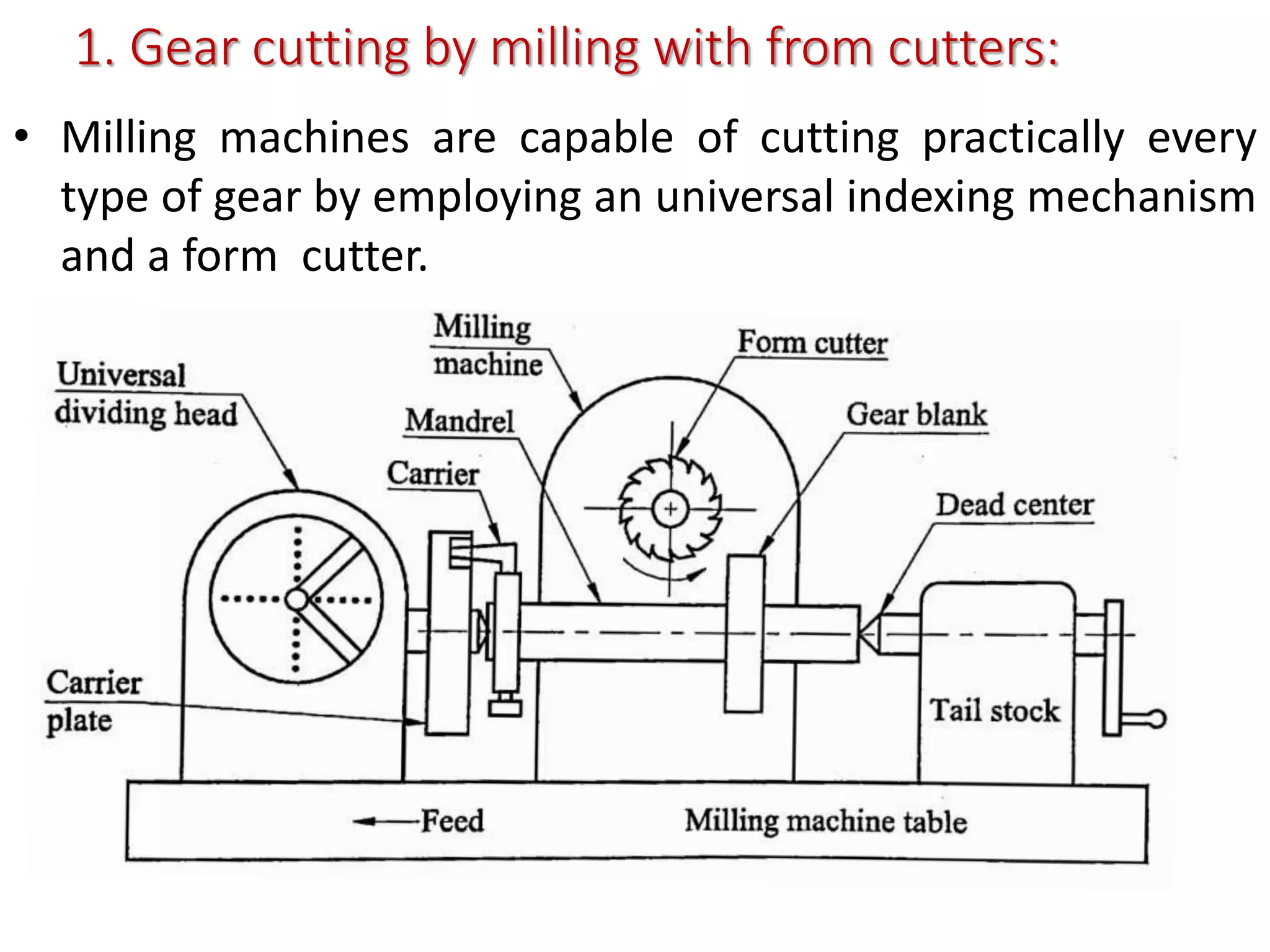 gear and thread manufacturing,metal cutting,manufacturing processes ...