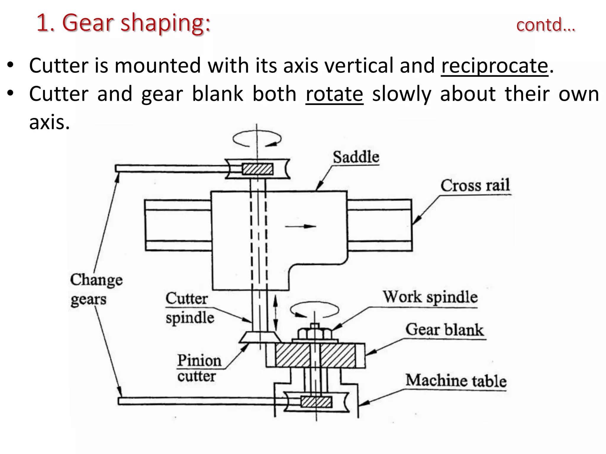 gear and thread manufacturing,metal cutting,manufacturing processes ...