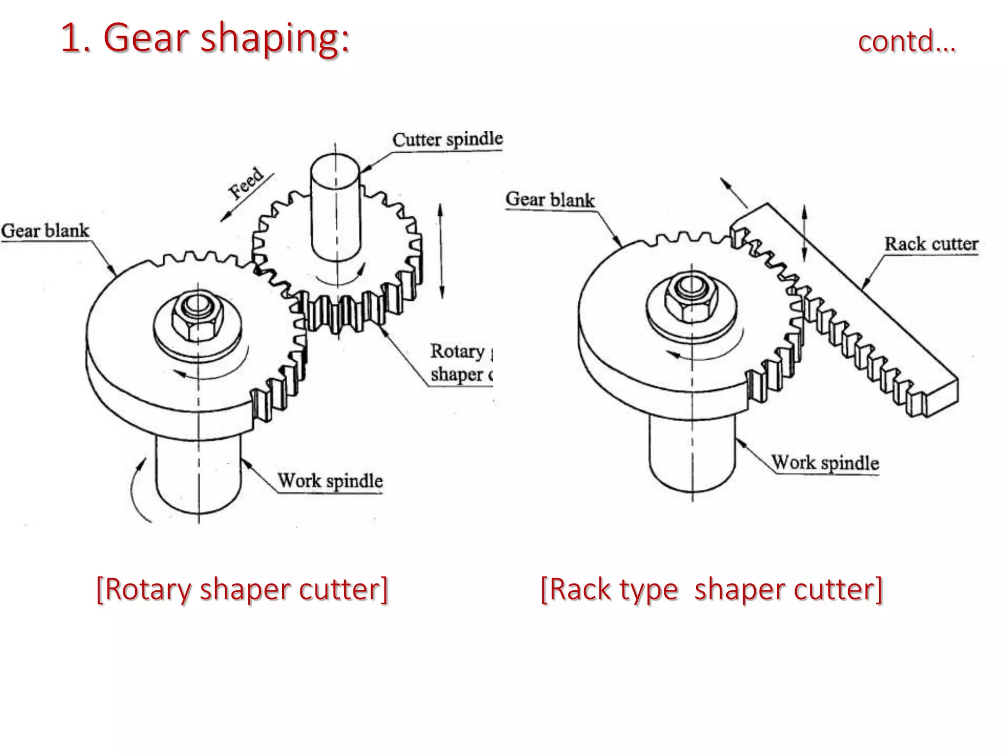 gear and thread manufacturing,metal cutting,manufacturing processes ...