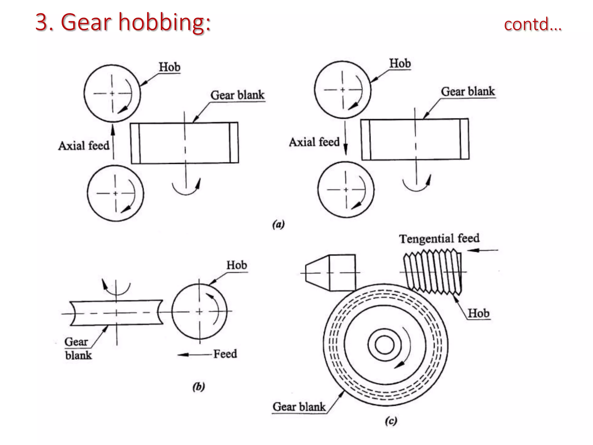 gear and thread manufacturing,metal cutting,manufacturing processes ...