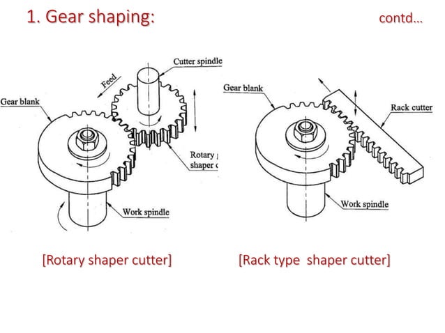 gear and thread manufacturing,metal cutting,manufacturing processes ...