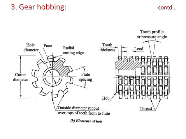 gear and thread manufacturing,metal cutting,manufacturing processes ...