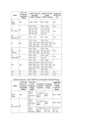 3 g frequencies | DOCX