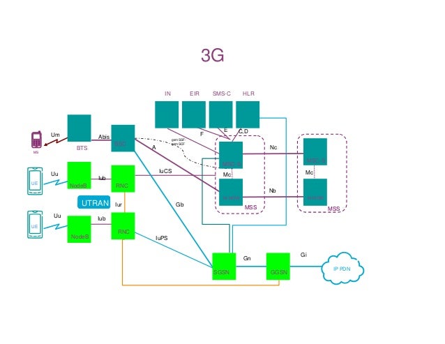 3g Ip Architecture