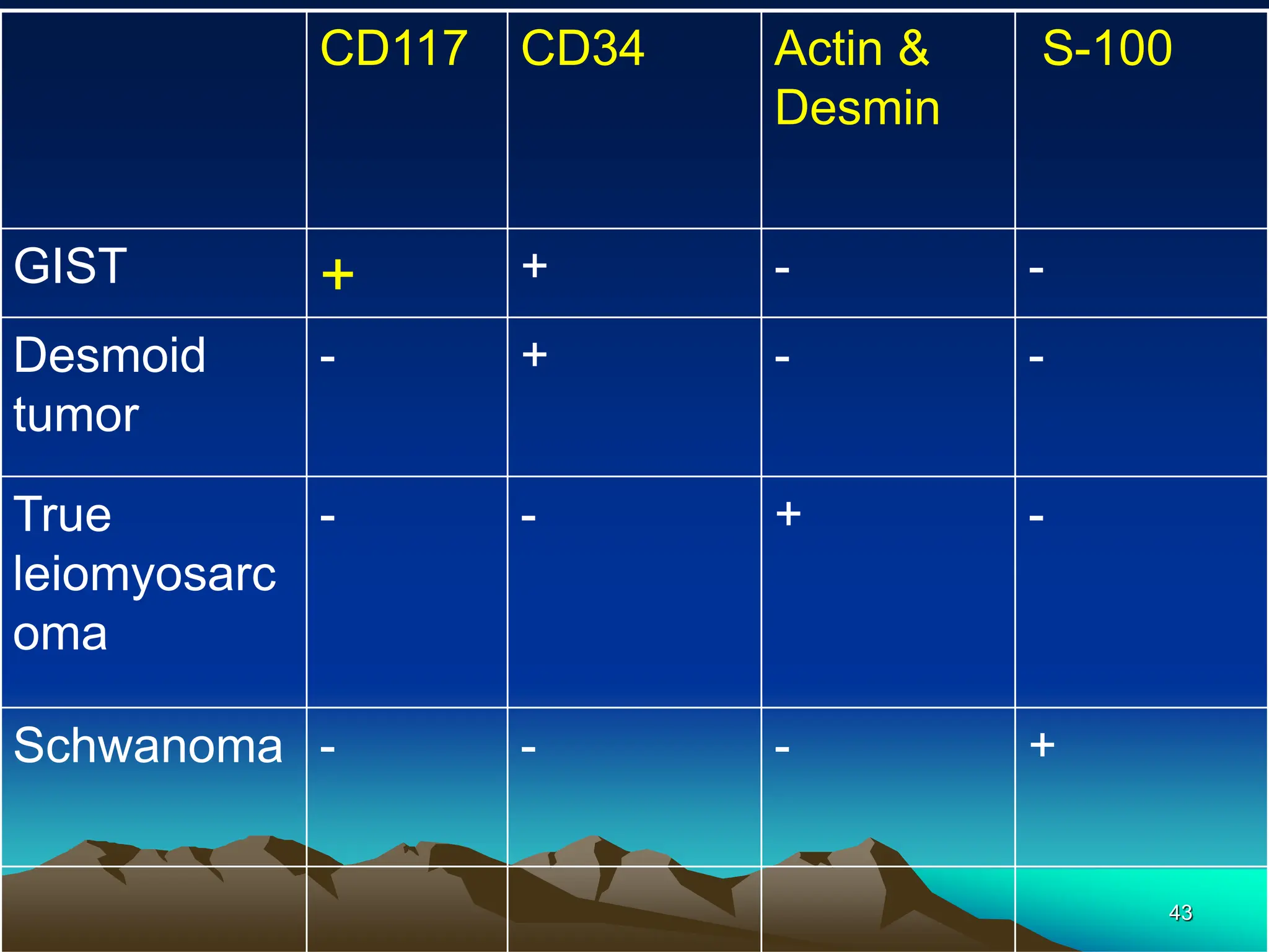 GIST (Gastrointestinal Stromal Tumor).ppt | Digestive Disorders ...