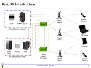 Market Research Report : 3G Market in India 2011 | PPT