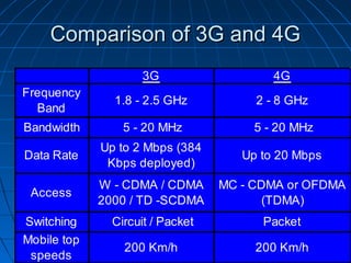 3 g mobi tech | PPT