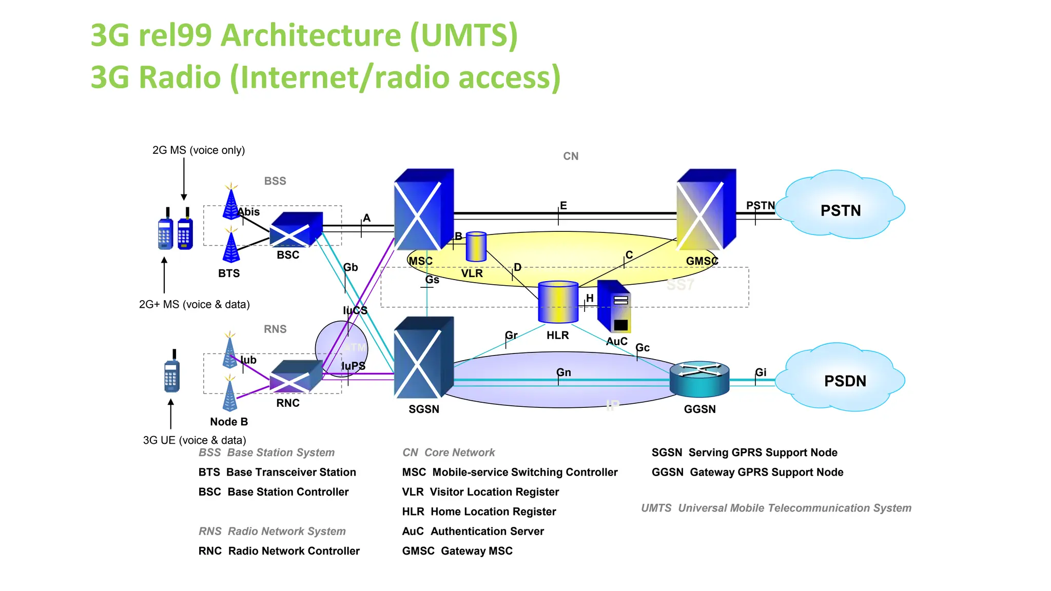 3G Network architecture and channel.pptx