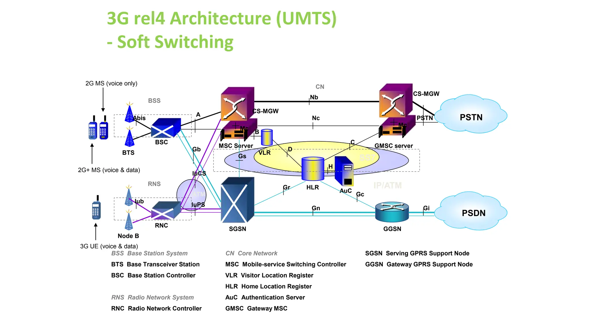 3G Network architecture and channel.pptx