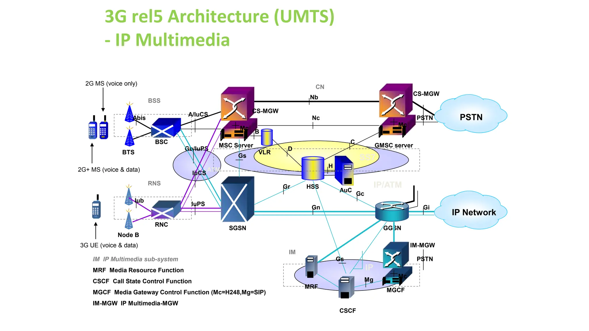 3G Network architecture and channel.pptx