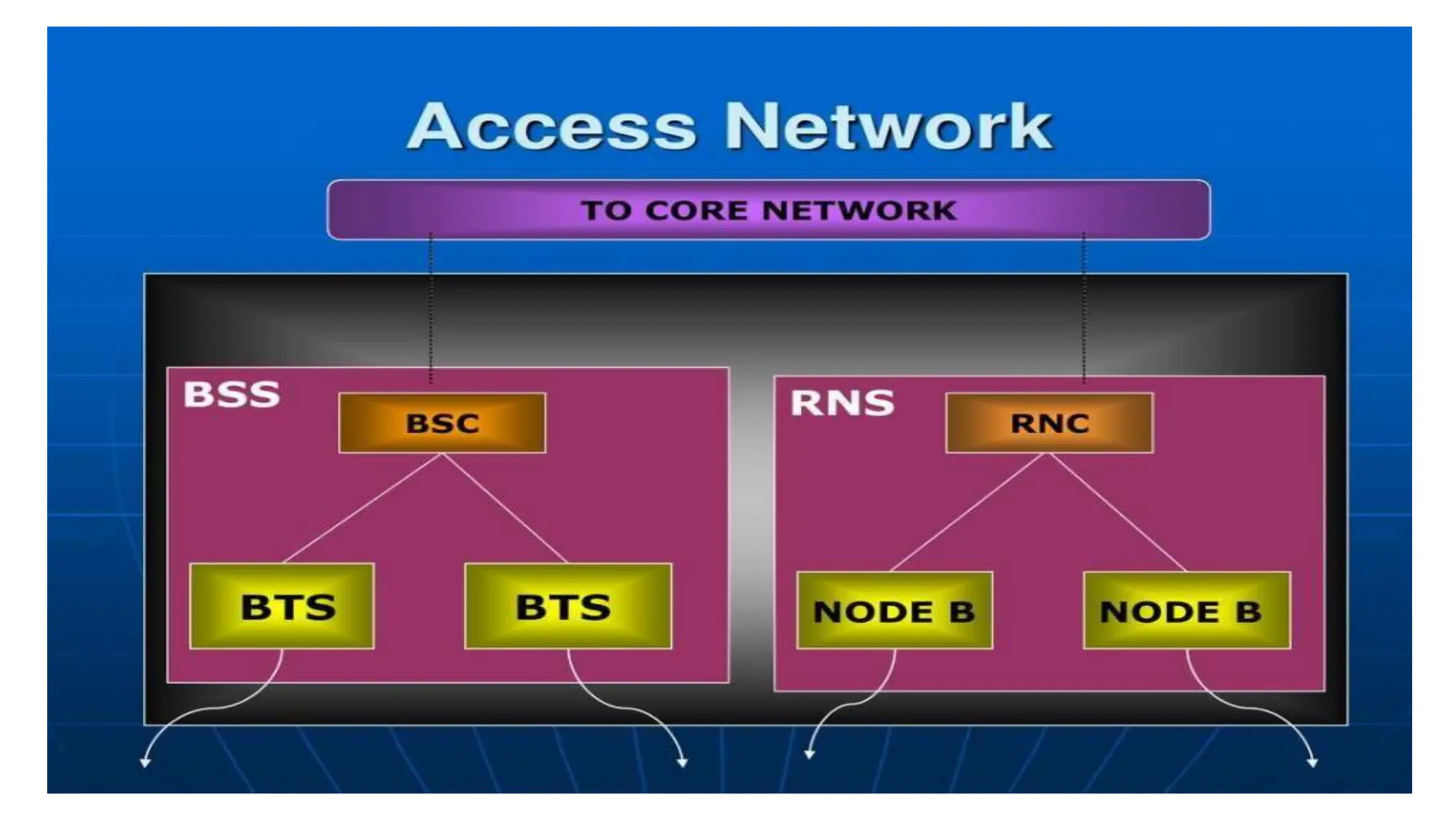 3G Network architecture and channel.pptx