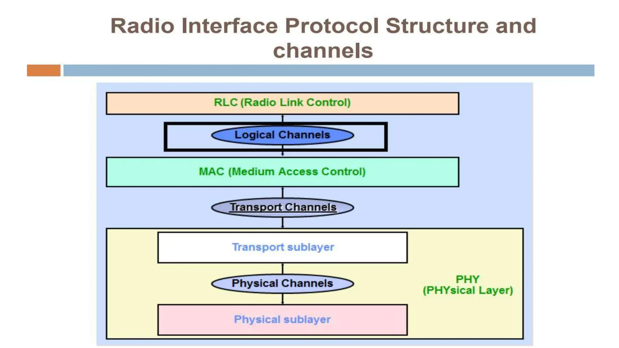 3G Network architecture and channel.pptx