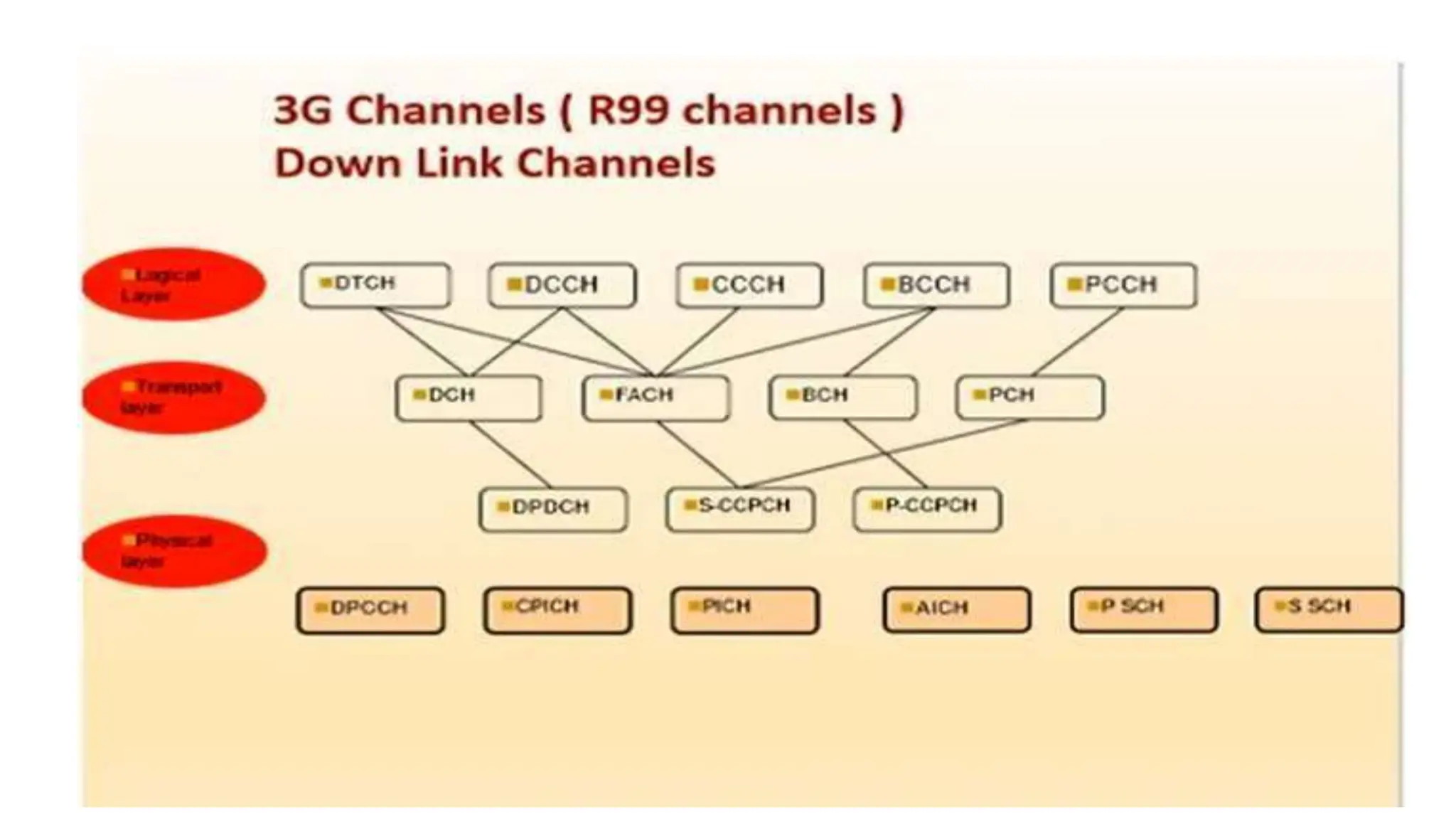 3G Network architecture and channel.pptx