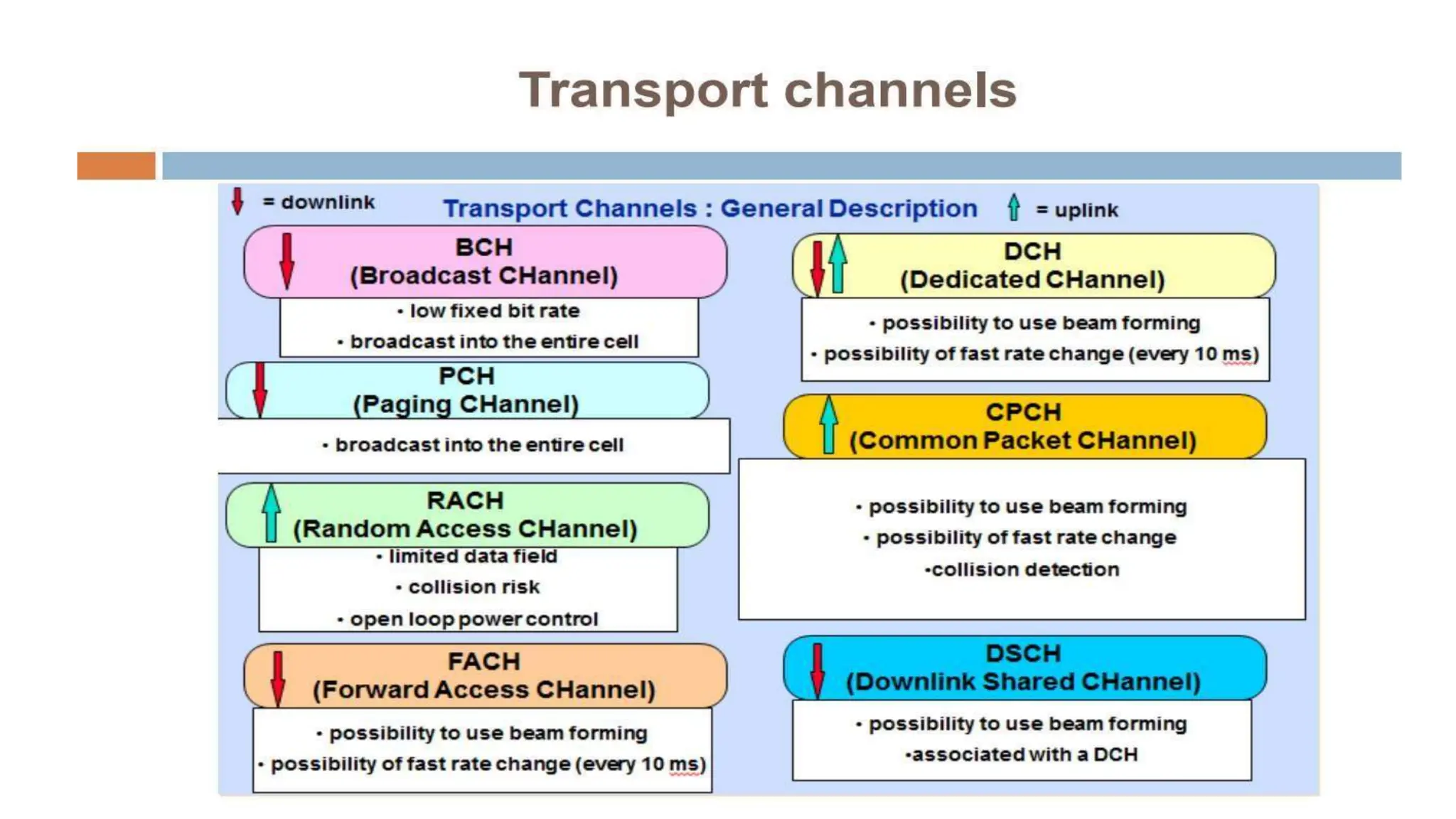 3G Network architecture and channel.pptx