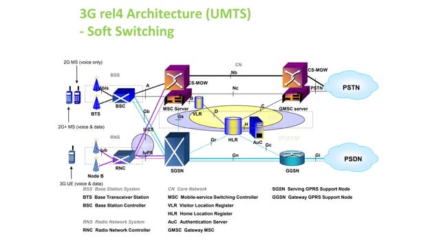3G Network architecture and channel.pptx