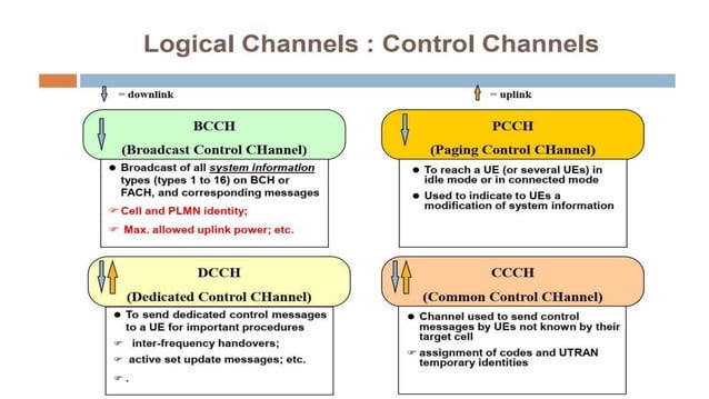 3G Network architecture and channel.pptx