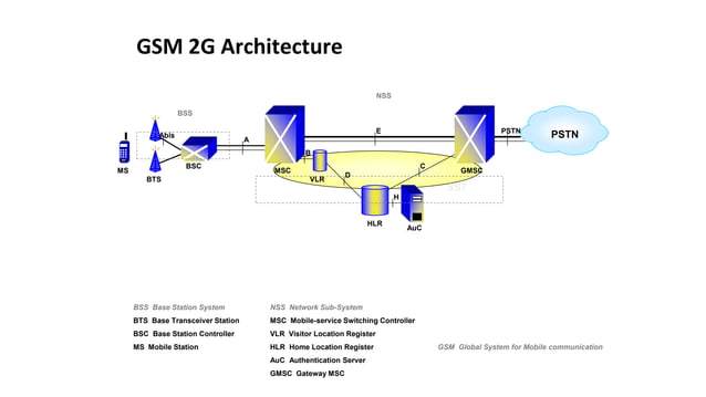 3G Network architecture and channel.pptx