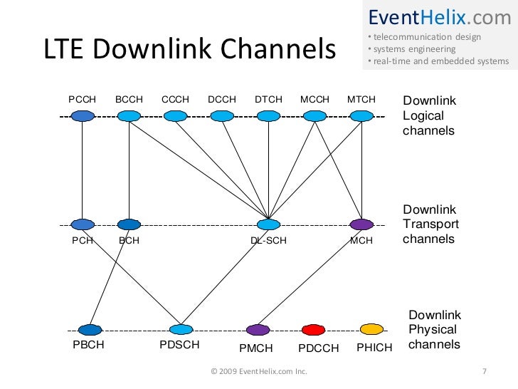 Lte Paging Channel at Marilyn Pierre blog