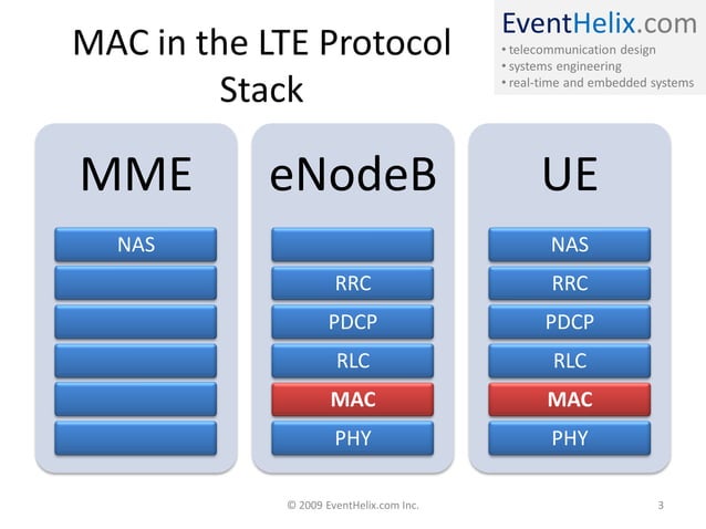 3 gpp lte-mac channel mappng | PPT