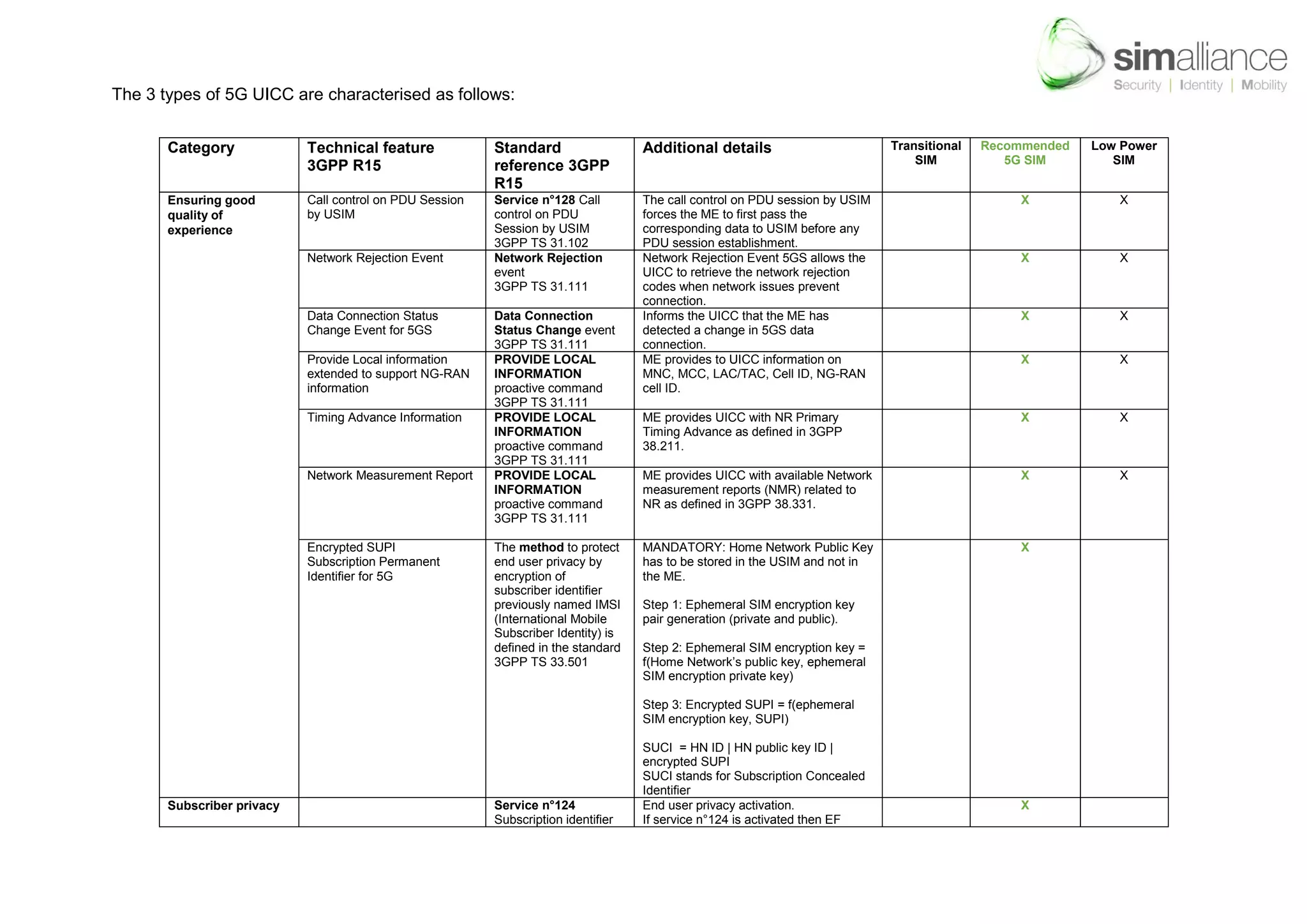 3 gpp r15-5g-sim-card-definition-final | PDF