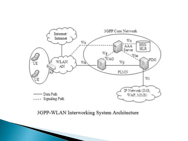 3 gpp wlan qos ppt | PPT