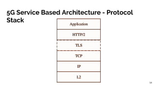 3GPP 5G Control Plane Service Based Architecture | PDF