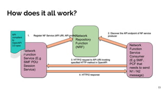 3GPP 5G Control Plane Service Based Architecture | PDF