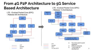 3GPP 5G Control Plane Service Based Architecture | PDF