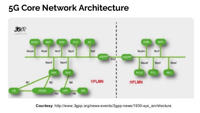 3GPP 5G Control Plane Service Based Architecture