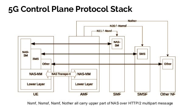 3GPP 5G Control Plane Service Based Architecture