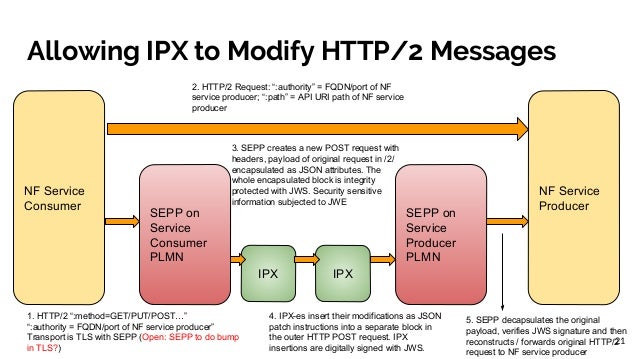 3GPP 5G Control Plane Service Based Architecture
