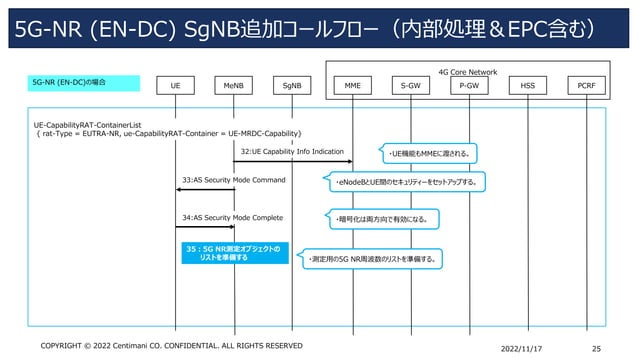 3GPP 5G NSA Detailed explanation 2（EN-DC SgNB additional call flow ...