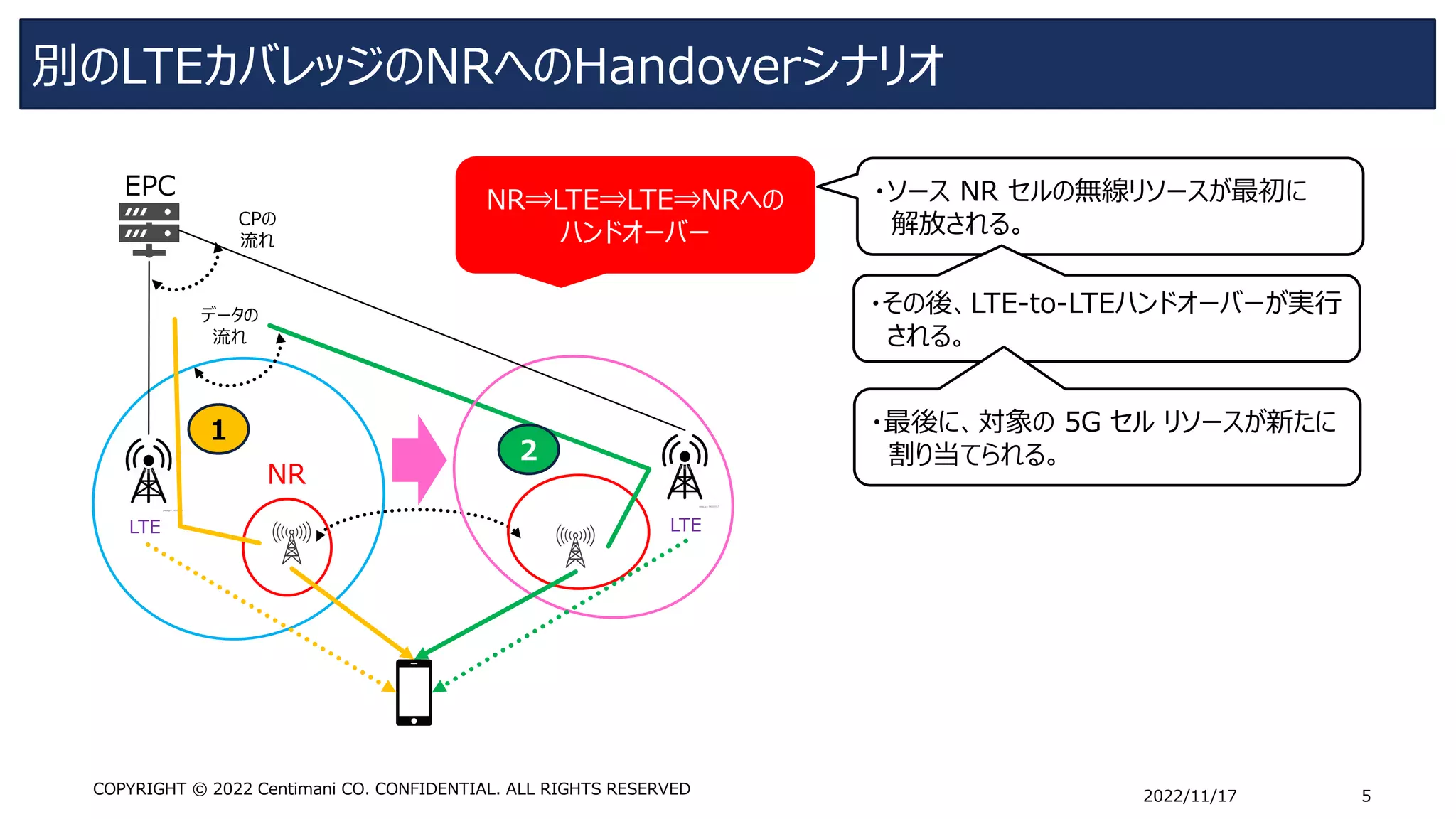 3GPP 5G NSA Detailed explanation 5（EN-DC Handover Call Flow） | PDF