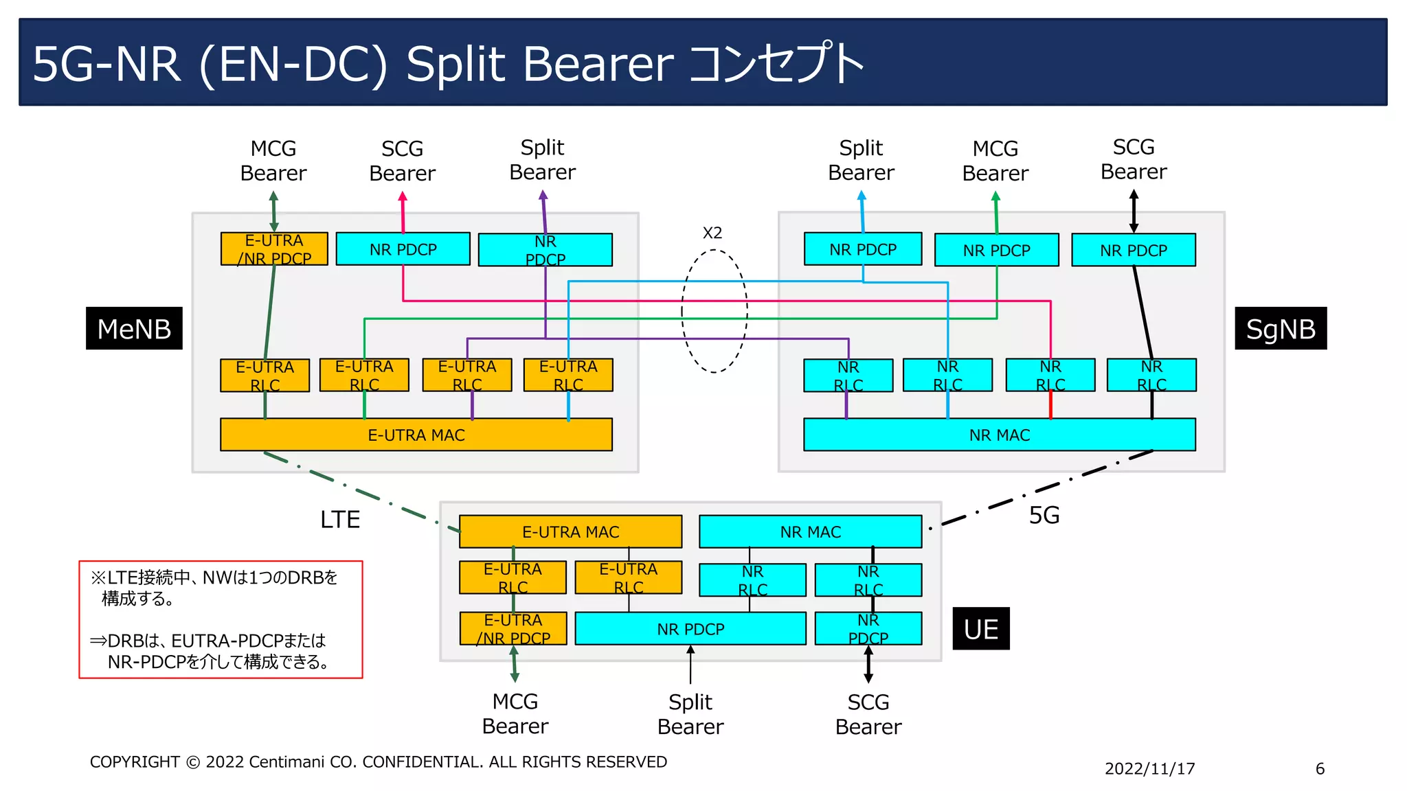 3GPP 5G NSA introduction 1（EN-DC Bearer） | PDF