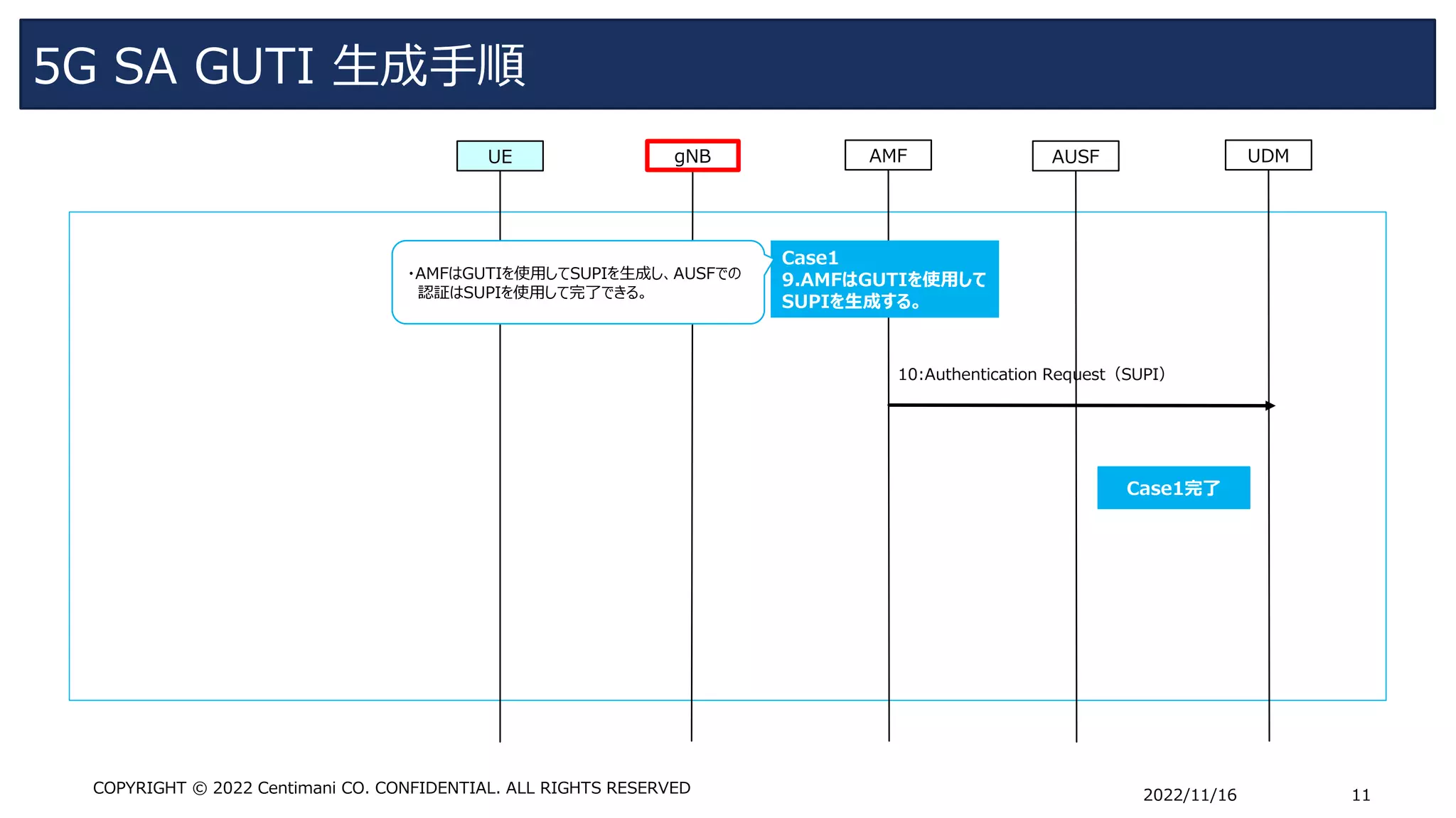 3GPP 5G SA Detailed explanation 1（Relationship between 5G Identifier and Virtualization） | PDF