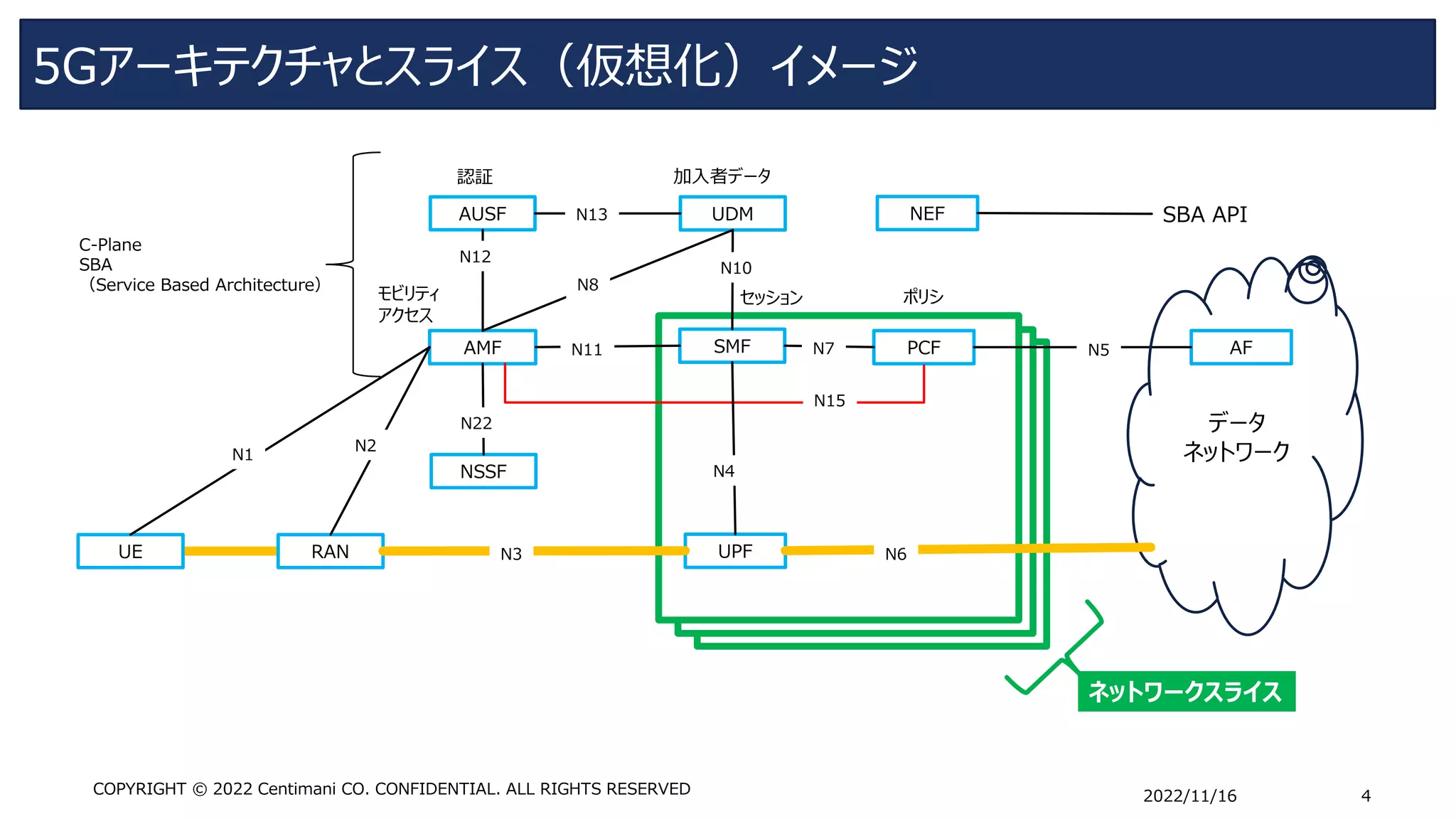 3GPP 5G SA Detailed explanation 1（Relationship between 5G Identifier ...