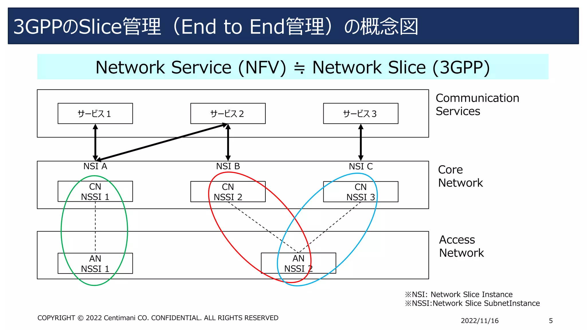 3GPP 5G SA Detailed explanation 1（Relationship between 5G Identifier ...