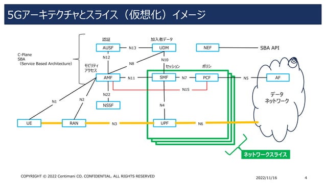 3GPP 5G SA Detailed explanation 1（Relationship between 5G Identifier and Virtualization） | PDF