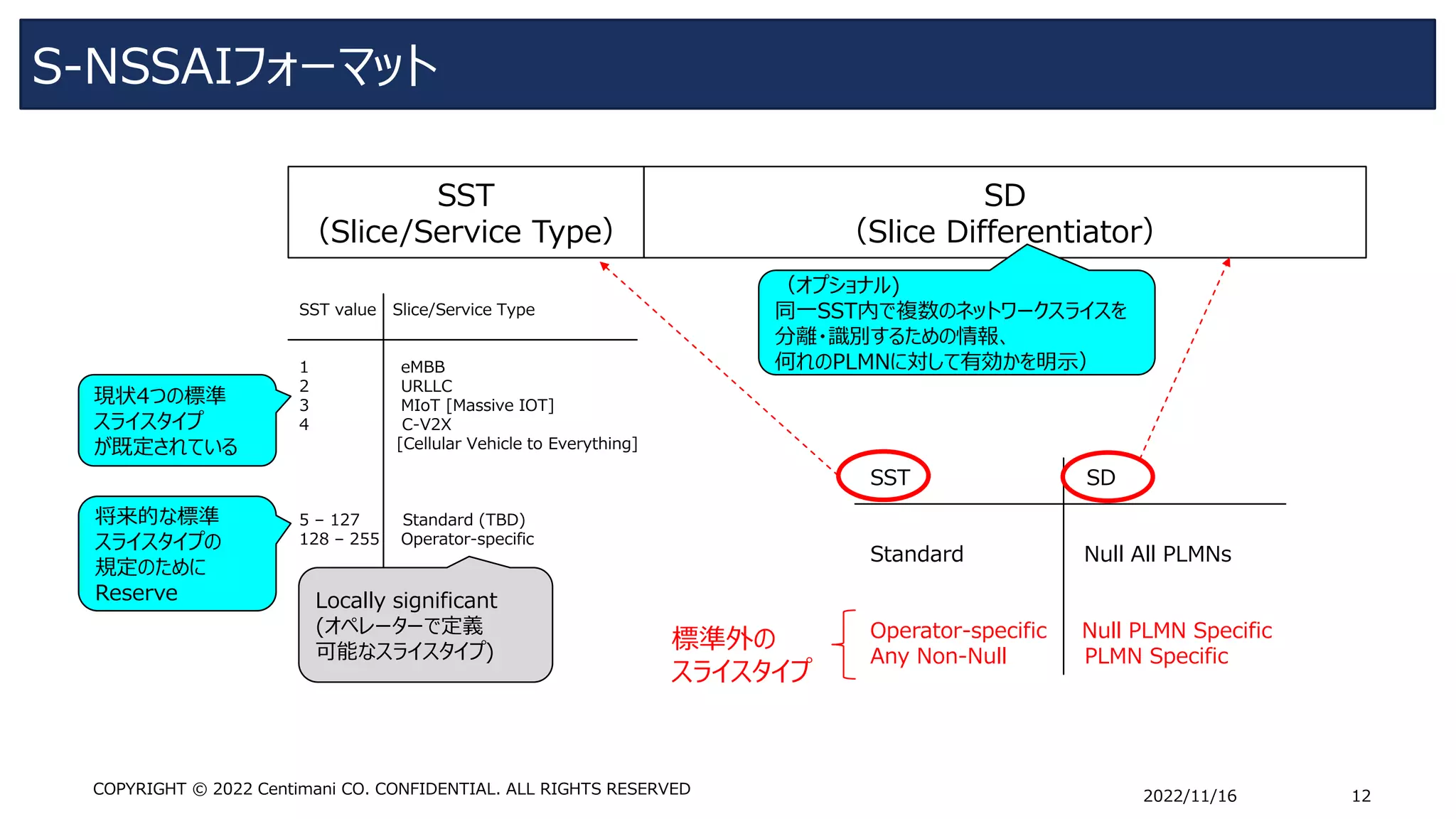 3GPP 5G SA Detailed explanation 2（5G Network Slice Call Flow） | PDF