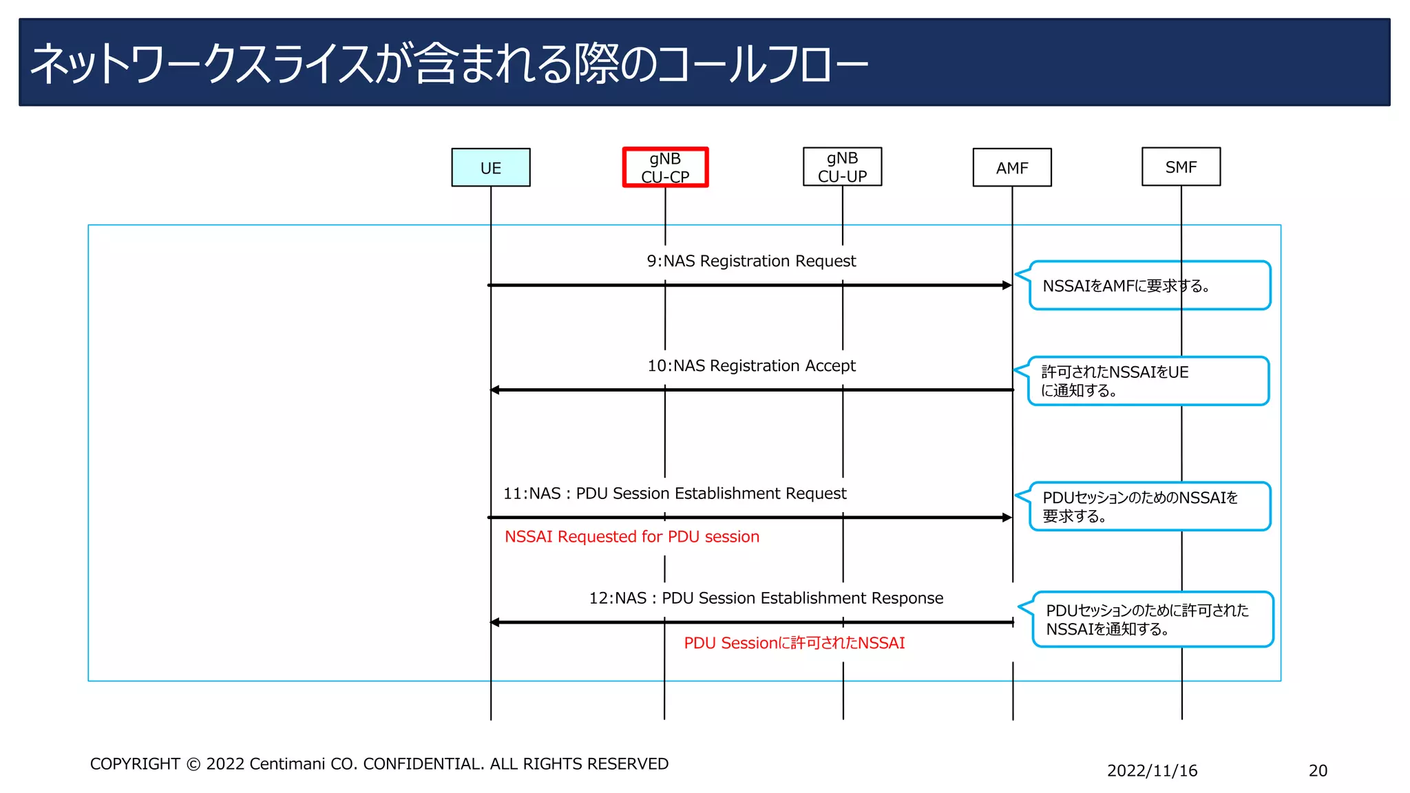 3GPP 5G SA Detailed explanation 2（5G Network Slice Call Flow） | PDF