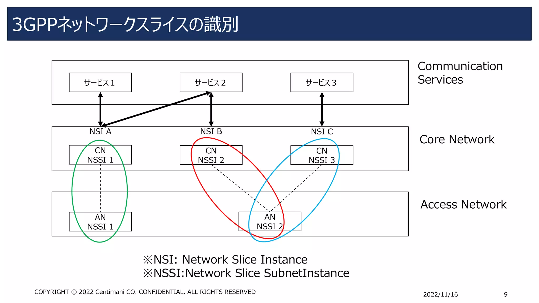 3GPP 5G SA Detailed explanation 2（5G Network Slice Call Flow） | PDF