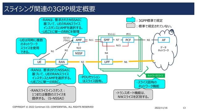 3GPP 5G SA Detailed explanation 2（5G Network Slice Call Flow）