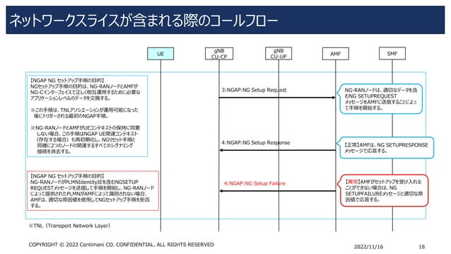 3GPP 5G SA Detailed explanation 2（5G Network Slice Call Flow）