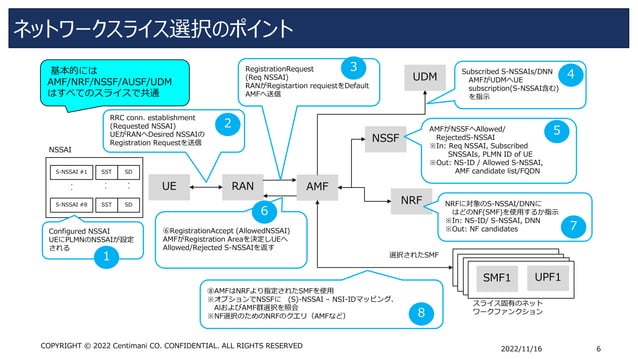3GPP 5G SA Detailed explanation 2（5G Network Slice Call Flow）