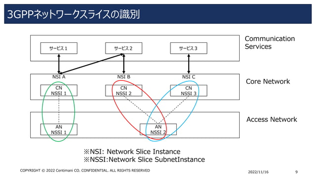 3GPP 5G SA Detailed explanation 2（5G Network Slice Call Flow）