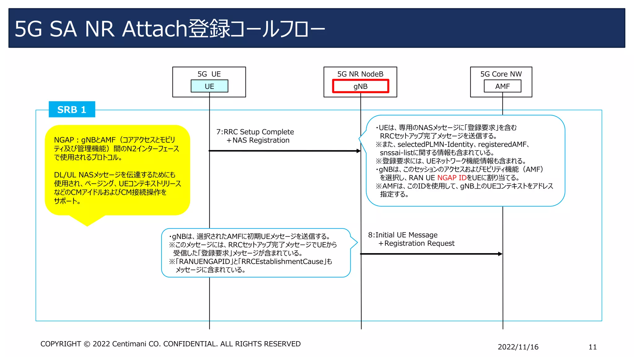 3GPP 5G SA Detailed explanation 3（5G SA NR Attach Registration Call ...